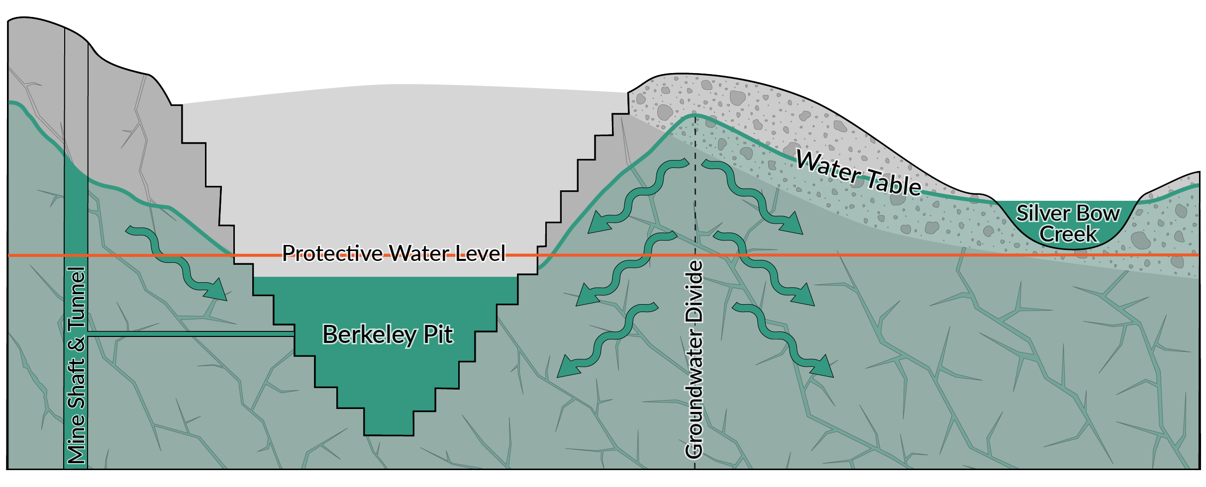 Critical Water Level Berkeley Pit Water PitWatch Critical Water Level Berkeley Pit Water PitWatch