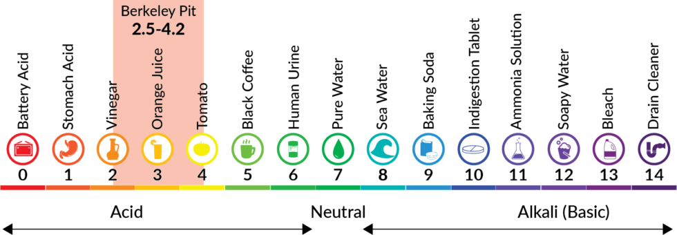 Water Composition: Berkeley Pit Ph Levels | Water | PitWatch