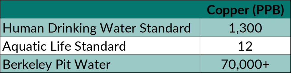 Water Composition: Berkeley Pit Ph Levels | Water | PitWatch